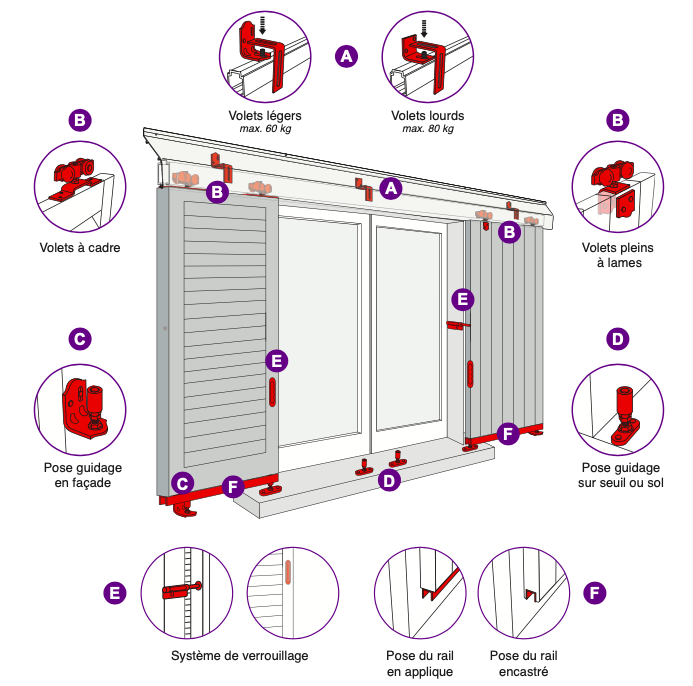 Les accessoires pour les volets coulissants